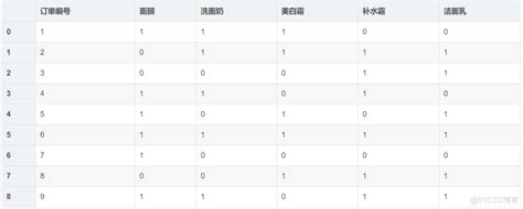机器学习 无监督学习 关联规则apriori算法原理与python实现 51cto博客 关联规则apriori算法实现