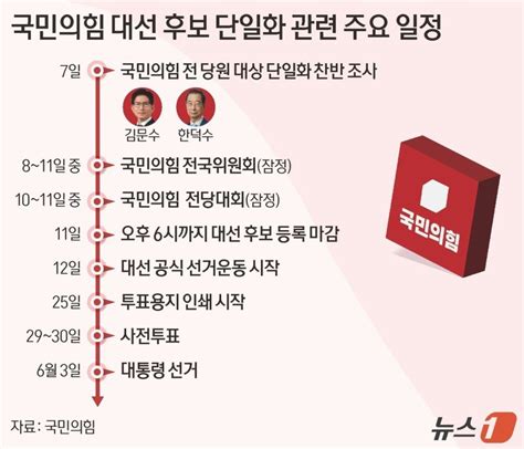 그래픽 국민의힘 대선 후보 단일화 관련 주요 일정 정치시사 에펨코리아