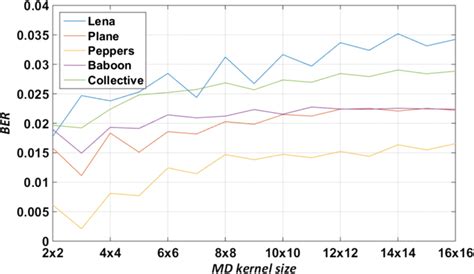 The Mlt Szq Performance Against Median Attack Ber Vs Filter Kernel The Mlt Szq Performance Against Median Attack Ber Vs Filter Kernel