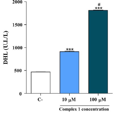 Evaluation Of The Cell Cycle Phases Histogram For The Cell Cycle Evaluation Of The Cell Cycle Phases Histogram For The Cell Cycle