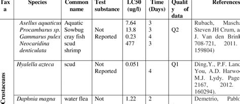 Summary Of Acute Toxicity Data Download Scientific Diagram
