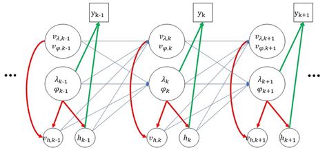 Bayesian Network Representation Of Target Motion Download Scientific Diagram
