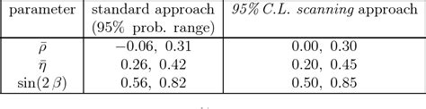 Table 3 From 2000 Ckm Triangle Analysis A Critical Review With Updated