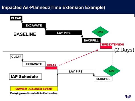 Forensic Schedule Analysis Acesss Pptx Web Development Internet