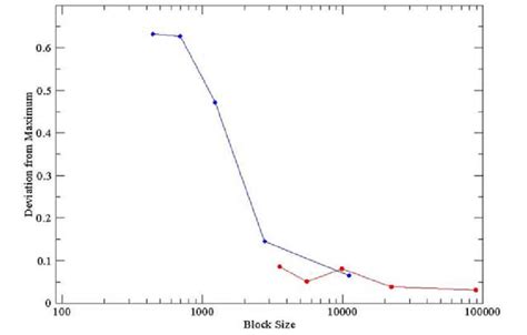 denovo strong scaling results on jaguar a strong scaling with 40