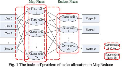 Figure 1 From An Adaptive Task Allocation Approach For Mapreduce In A