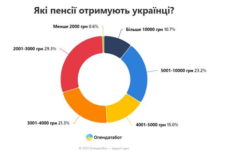 Пенсія в Україні — найвища вона у Києві скільки отримують кияни Телеграф