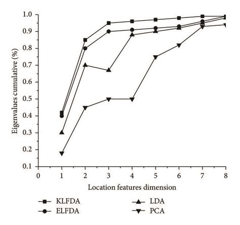cumulative eigenvalues percentage against feature dimensions