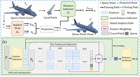 learning continuous implicit field with local distance indicator for
