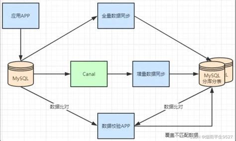 中间件之数据库中间件shardingshpere csdn博客