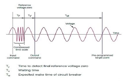 Principle Of Controlled Switching CS In Circuit Breaker Switchgear Content