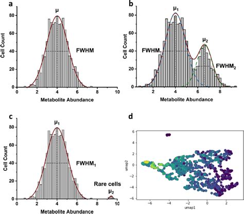 A Unimodal And B Bimodal Abundance Distributions Of Metabolites