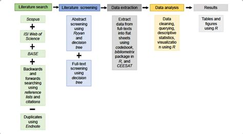 Workflow Diagram For The Systematic Review Map Process Download