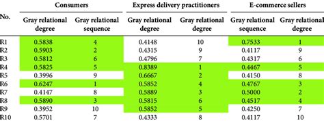Gray Relational Degree And Gray Relational Sequence Of Express Download Scientific Diagram