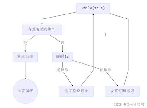 进程与线程 两阶段终止模式 线程中的一些方法 两个节点结束的流程 csdn博客