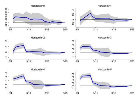 Evolution Of Impulse Response Coefficients By Horizon Download