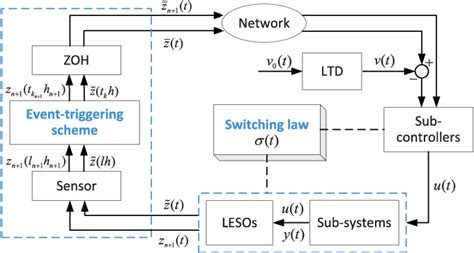 Figure 1 From Active Disturbance Rejection Control For Networked Switched Nonlinear Systems With