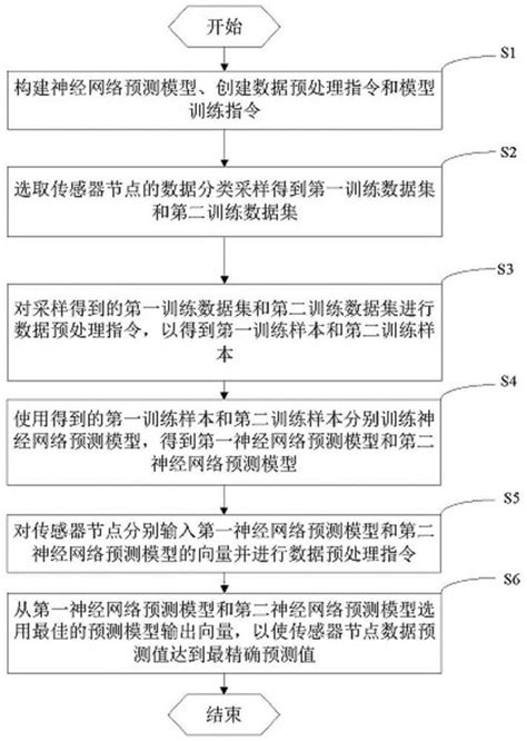 sensor node data prediction method based on fusion neural network eureka patsnap