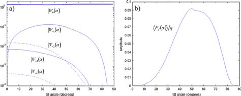 Color A Magnitude Of The Grating Diffraction Modes As A Function Of Download Scientific