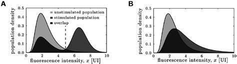 The Suitability Of Threshold Methods To Heterogeneous Cell Populations Download Scientific