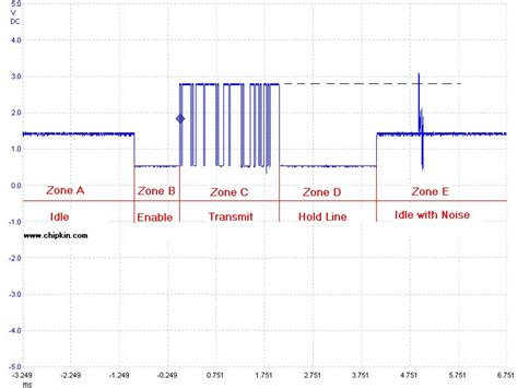 Rs485 What Can Be Learnt From Using An Oscilloscope In An Rs485