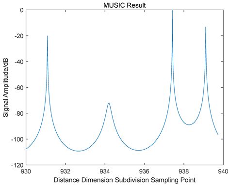 Remote Sensing Free Full Text Range Sidelobe Iterative Suppression Algorithm For Extended