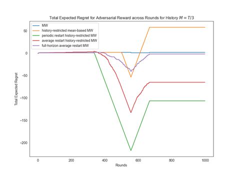 left we plot the total regret of the algorithms over time over a