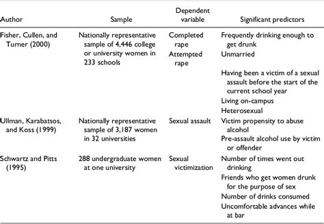 Table 1 From The Link Between ADHD And The Risk Of Sexual Victimization Among College Women