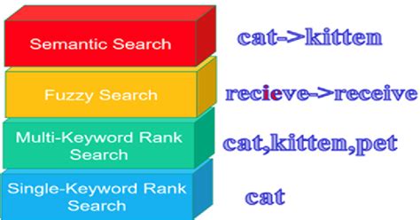 figure 1 from flexible and efficient multi keyword ranked searchable