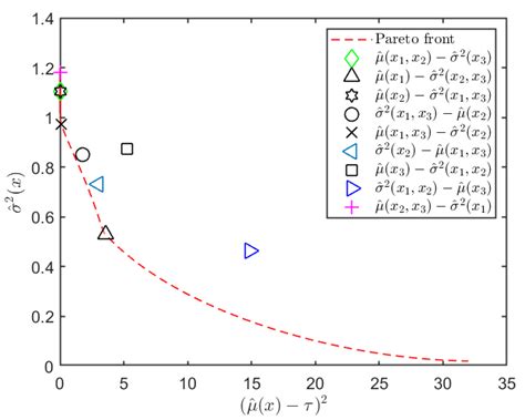 Bi Objective Optimization Problems—a Game Theory Perspective To Improve