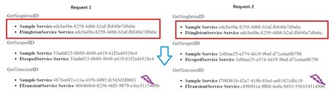 Net Core Understanding Of Scopes And Lifetime Management