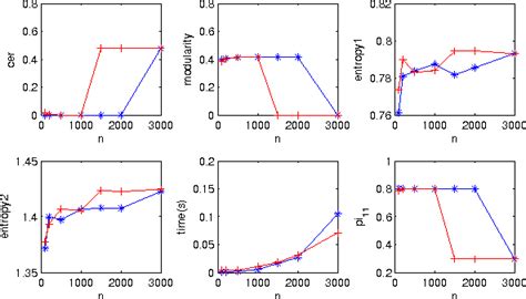 Figure 2 From Community Detection For Clustered Attributed Graphs Via A