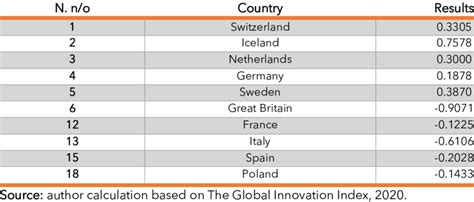 Correlation Between Education And Innovation Linkages During 2015 2019