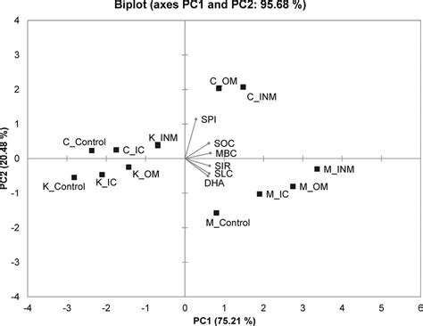 principal component analysis biplot showing the relation between the