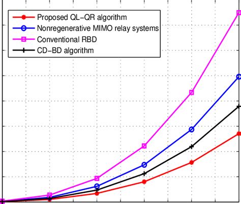the complexity comparisons for required flops versus the number of the