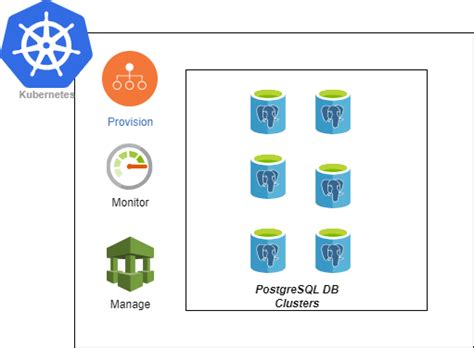Basic Postgres Database In Kubernetes By Sandeep Baldawa Itnext