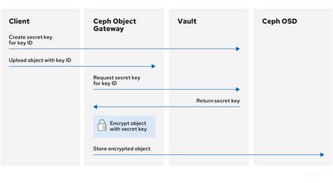 Object Gateway Configuration And Administration Guide Red Hat Product