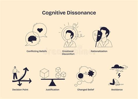 Cognitive Dissonance Is Shown With Conflicting Beliefs Emotional