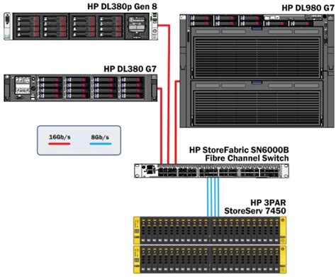 Demartek Evaluates HP 3Par StoreServ 7450 All Flash Storage StorageNewsletter