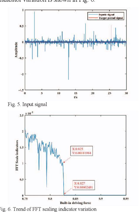 figure 5 from weak signal detection method under lévy noise based on
