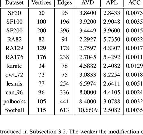 Structural Properties Of Synthetic And Real Graphs Download