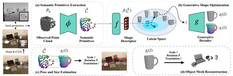 Generative Category Level Shape And Pose Estimation With Semantic Primitives