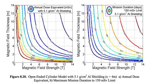 Superconducting Magnetic Space Radiation Shielding