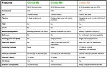 ARM Microcontroller Architectures Features Versions