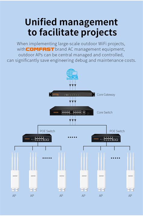 Comfast CF EW85 High Power Dual Band 1300Mbps Outdoor Wireless AP Gigabit Omnidirectional 3