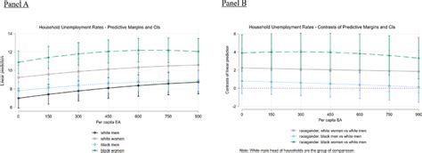 Per Capita Ea Effects On Household Unemployment Rates—predictive Download Scientific Diagram