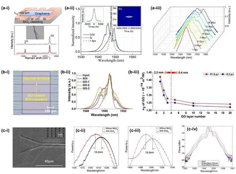 A Spm Experiments In Graphene Silicon Hybrid Waveguides [175] I