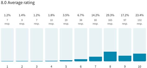 Plesk Obsidian 2022 Survey Results Plesk