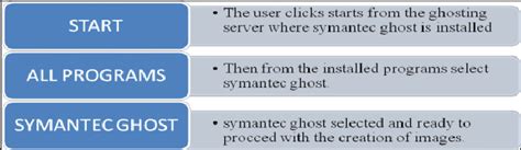 Opening Symantec Ghost Download Scientific Diagram