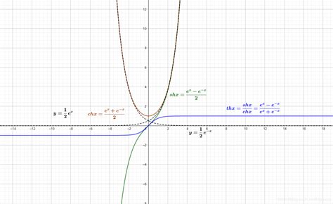 初等函数的秘密：指数与价格背后的数学 Csdn博客